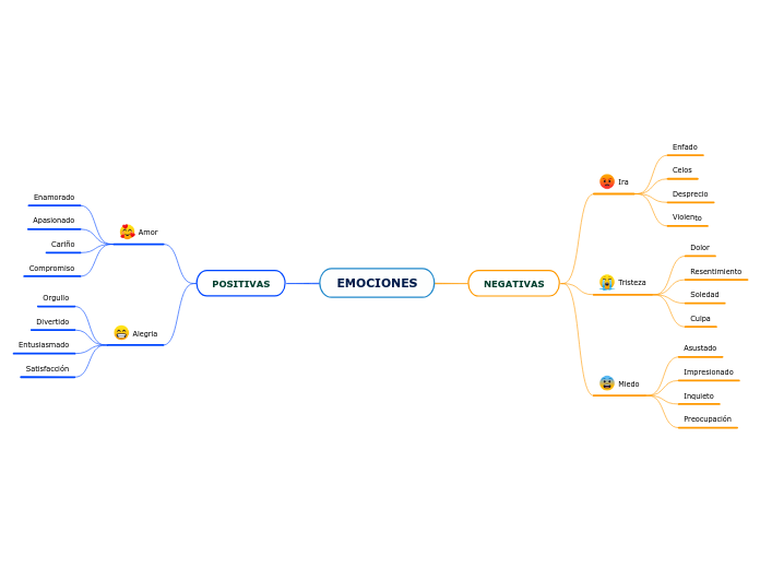 EMOCIONES - Mind Map